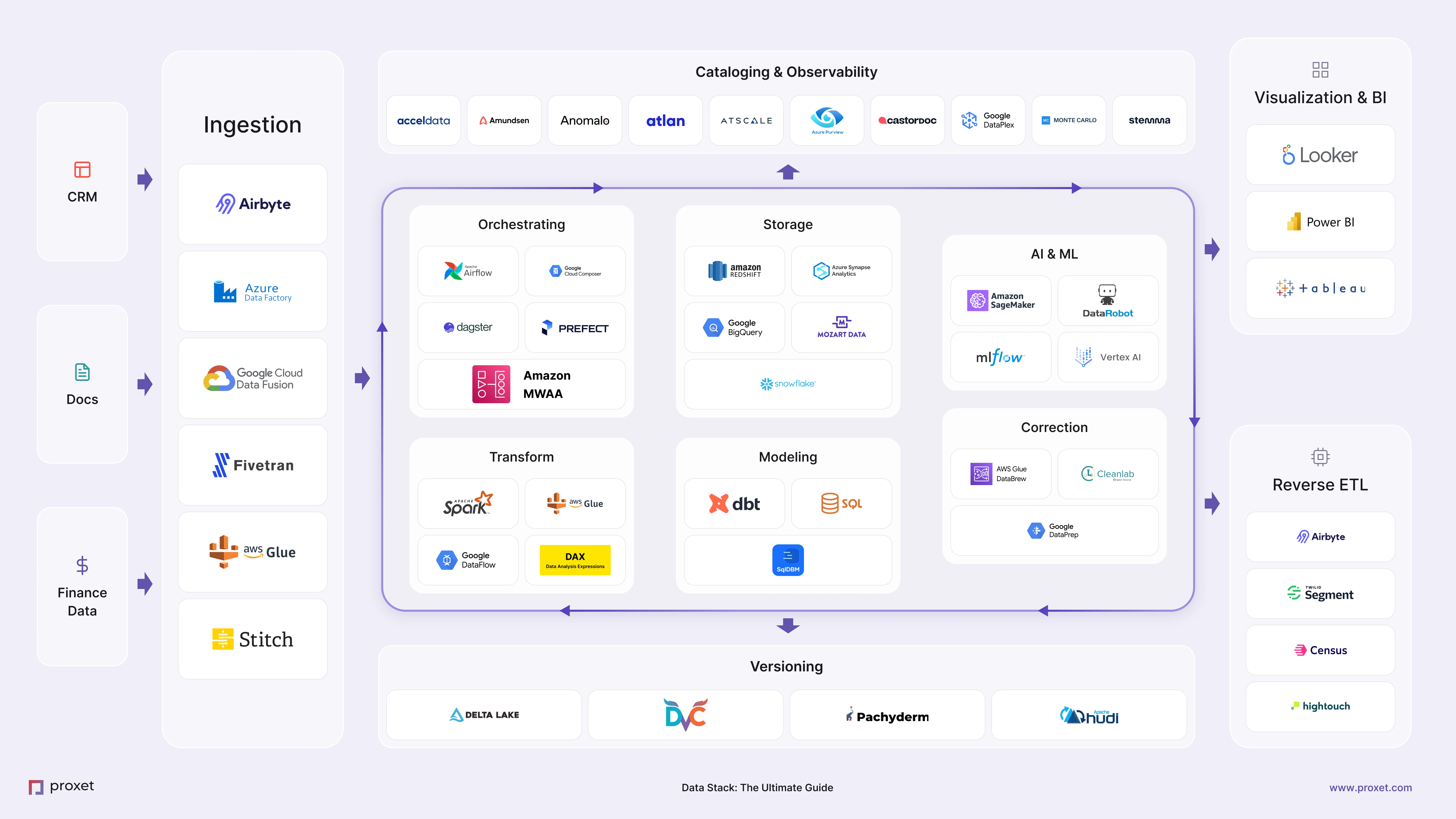 Data Stack - The Ultimate Guide from Proxet